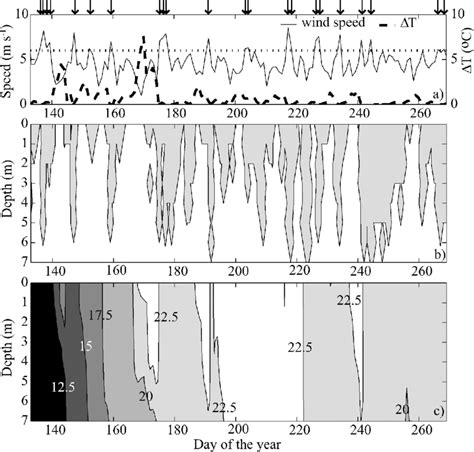 The Influence Of Variation In Wind Speed On Thermal Stratification And Download Scientific