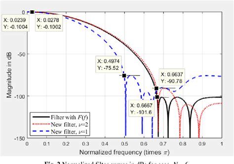 figure 2 from coefficient quantization effects on new filters based on