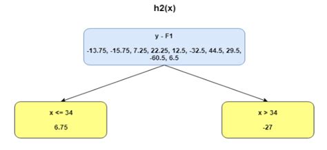 Understanding The Math Behind The Xgboost Algorithm