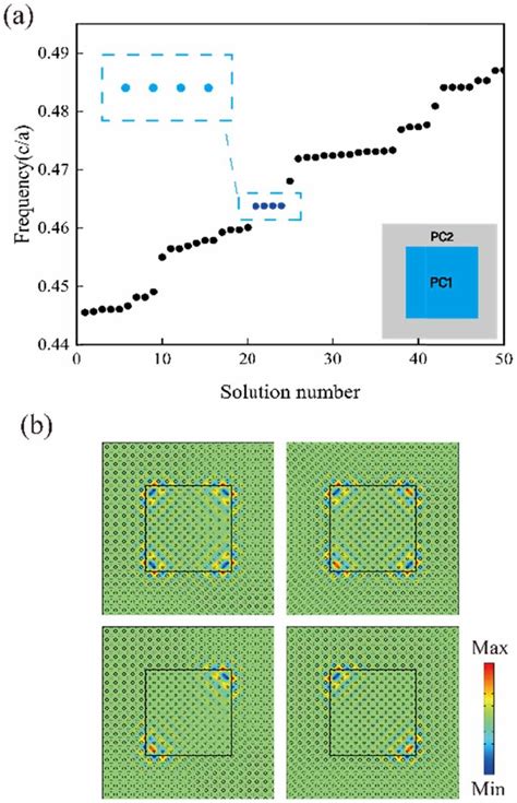 eigenfrequencies and the electric fields of corner modes a eigenmode