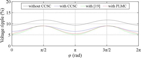 Capacitor Voltage Ripples Of The Submodule Under Various Power Factor Download Scientific