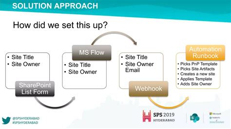 Modern SharePoint Site Provisioning With Azure Automation PPT