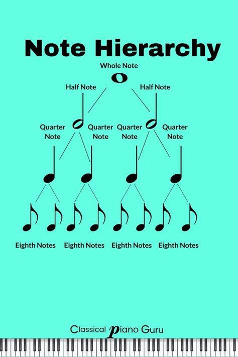 Note Hierarchy Learn Piano Playing Piano Classic Christmas Songs