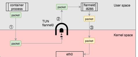 Kubernetes Cni Flannel Overlay Networking