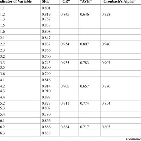 Validity And Reliability Result Download Scientific Diagram