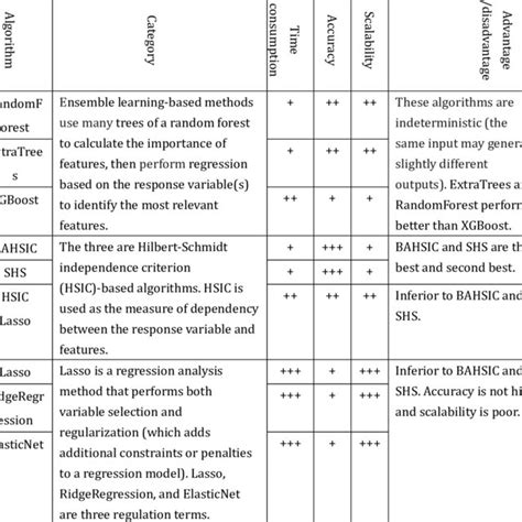 Performance Of Feature Selection Methods 146 Download Scientific Diagram