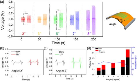 A The Outputting Piezoelectric Voltage Of One Single Pixel Unit Under