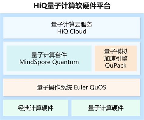 hiq量子计算云平台最新推出高性能qupack量子模拟加速引擎，加速量子算法研究 csdn博客