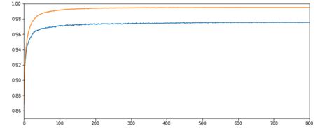 A Simple Python Program For An Ann To Cover The Mnist Dataset Xii