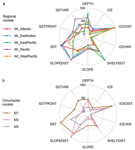 Model Covariate Importance Radar Plots Showing The Covariate Download Scientific Diagram
