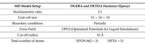 Table 1 From Multiscale Modeling And Characterization Of Graphene Epoxy Nanocomposite Semantic