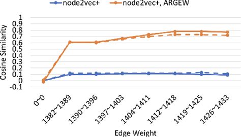 Figure 1 From Node Embedding For Homophilous Graphs With Argew Augmentation Of Random Walks By