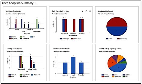 High Crm Adoption Rates Importance Challenges And Strategies Microsoft Dynamics 365 Crm