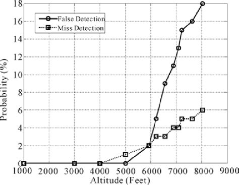 Object 1 Detection At Different Altitudes Download Scientific Diagram