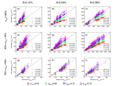 comparison of n ccn calculated using four different κ org values and