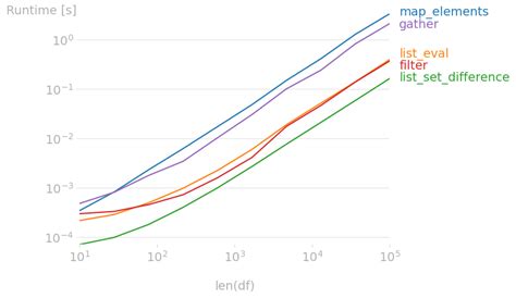 Python Dropping Elements From Lists In A Nested Polars Column Stack