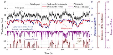 Energies Free Full Text Design Implementation And Evaluation Of An Output Prediction Model