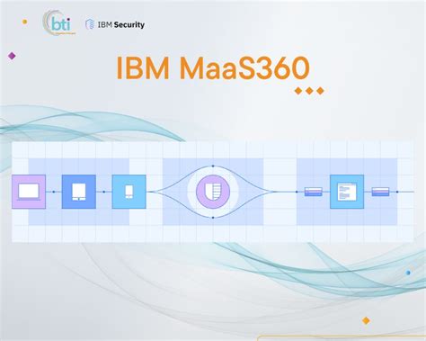 Ibm Maas360 Cybersecurity Innovation Business And Technology Integration