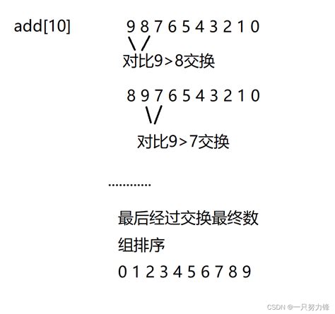 用函数实现冒泡排序排列整形数组调用函数对整数数组进行冒泡排序 Csdn博客