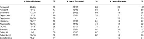 Personality Disorder Spectra Scales Items Carried On To The Mmpi 3 Download Scientific Diagram
