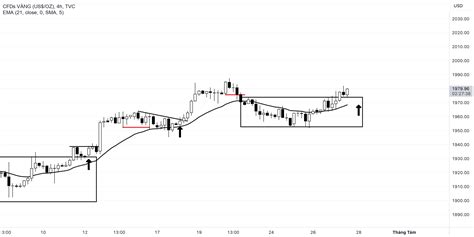 Phân Tích Vàng Fx Bv Price Action Thả Bớt Cá Con 277 Cho Tvcgold