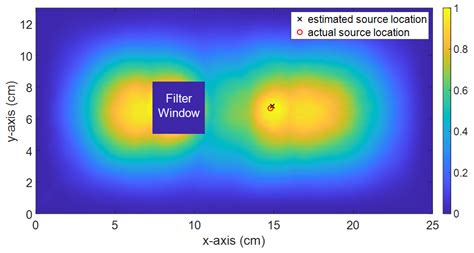 Single Sensor Emi Source Localization Using Time Reversal An Experimental Validation