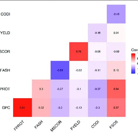 Genetic Correlation Among The Seven End Use Quality Traits Evaluated