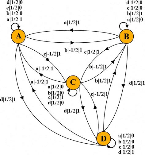 Quantum Finite State Machine Of W State Download Scientific Diagram