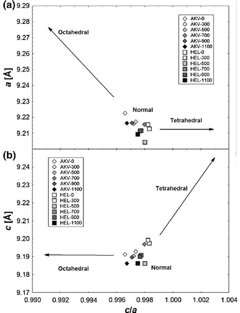 Diagrams Of Lattice Parameters A Ca Versus A B Ca Versus A Download Scientific Diagram