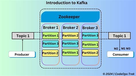 What Is Apache Kafka Setup In Docker And Spring Boot Producerconsumer Guide Youtube