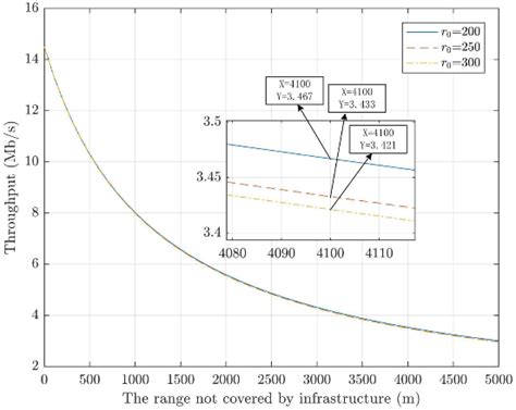 Figure 9 From An Elastic Segment Based V2vv2i Cooperative Strategy For