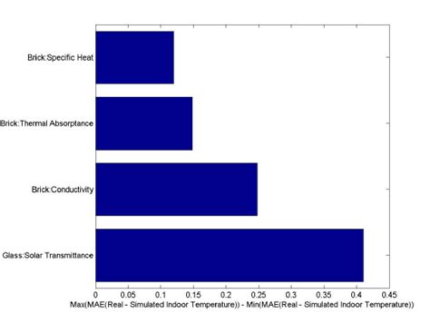 Sensitivity Of The Most Significant Parameters Download Scientific