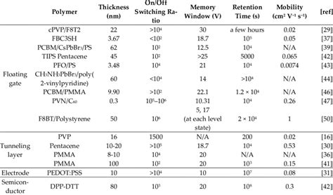 Polymer Based Floating Gate Memory Performance Comparison Download Scientific Diagram