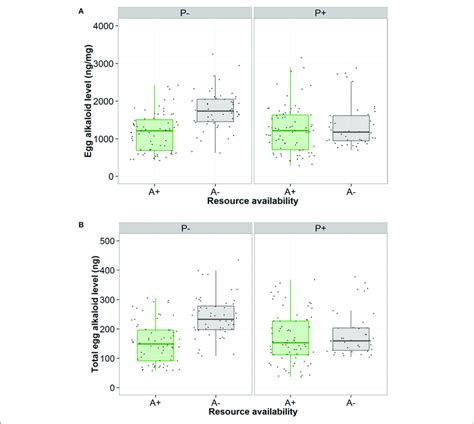 Effect Of No Perceived Predation Risk P− Or Perceived Predation