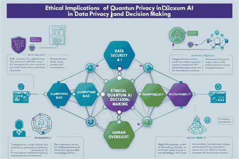 Ethical Implications Of Quantum Ai In Data Privacy And Decision Making