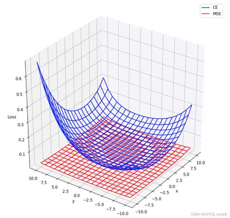 神经网络算法——损失函数(loss Function) 腾讯云开发者社区 腾讯云 神经网络算法——损失函数(loss Function) 腾讯云开发者社区 腾讯云