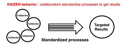 Kaizen Method The 3 Principles You Can T Ignore