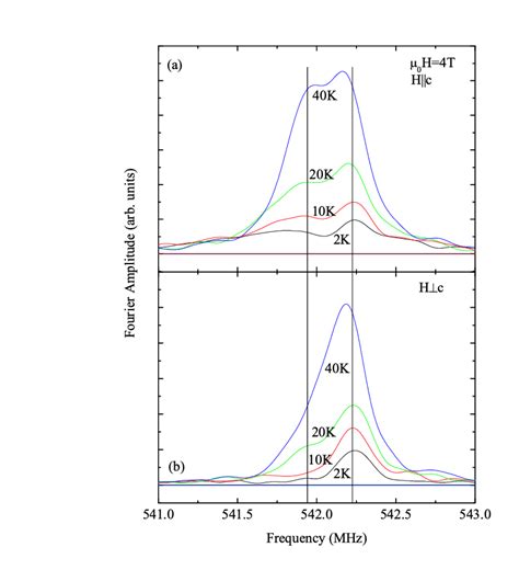 Color Online The Temperature Dependence Of The Fourier Transform Of