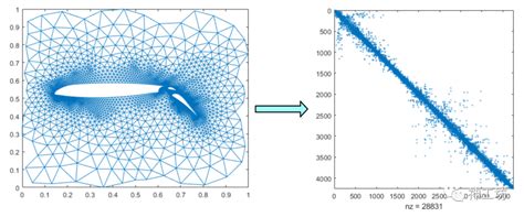 大型稀疏线性方程组求解技术——工业仿真的底层核心需设计出支持大型稀疏矩阵求解时优化矩阵的区域分解 Csdn博客