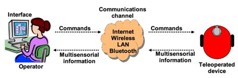 6 General Diagram Of A Teleoperation System Download Scientific Diagram