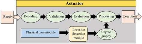 proposed model for the security of actuator in the iot download