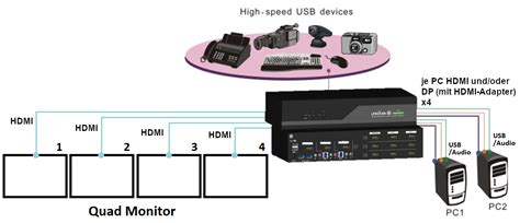 Quad Monitor K Hz HDMI USB Port KVM Switch With Audio UNICLASS Ai Q KVM