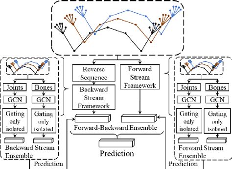 Figure From A Multimodal Spatio Temporal GCN Model With Enhancements For Isolated Sign
