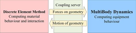 Coupling Principle Of ADAMS And EDEM 31 Download Scientific Diagram