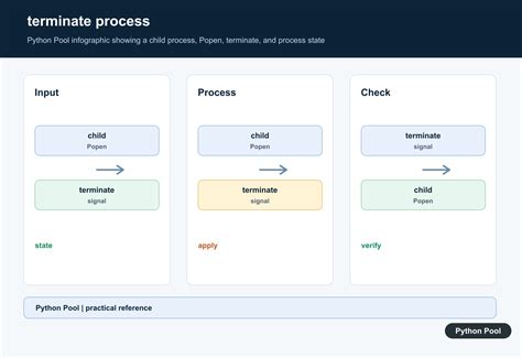 Terminate A Python Subprocess With Terminate Or Kill