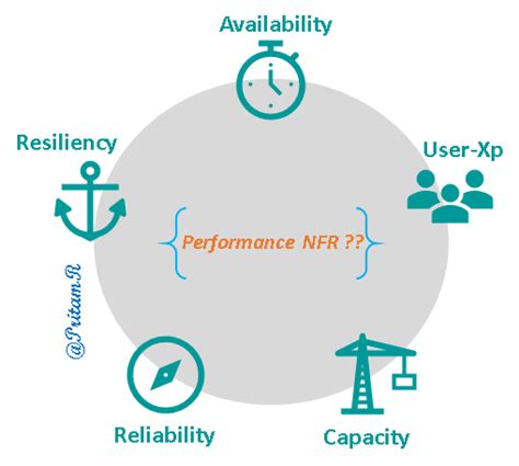 Decoding The Performance Nfrs Non Functional Requirements Stand For