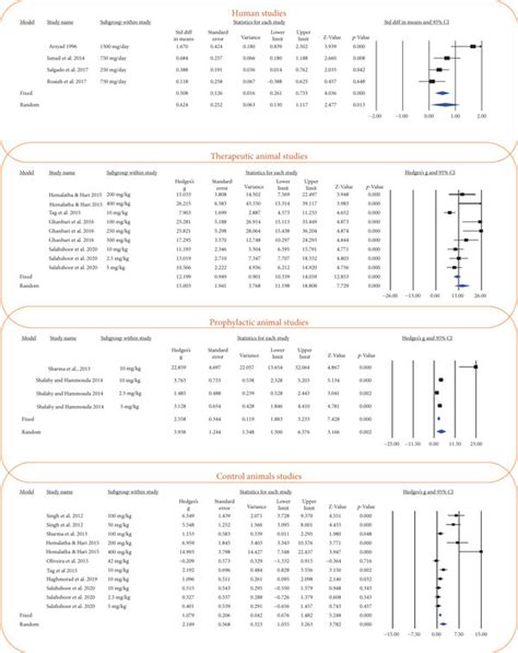 The Forest Plot Showing The Effect Of Tt On Sperm Concentration The P Download Scientific