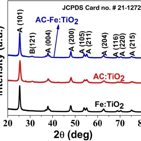 Xrd Patterns Of Fe Tio 2 Ac Tio 2 And AcÀ Fe Tio 2 A Anatase Download Scientific Diagram