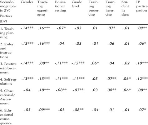 Pearson Correlation Between Sociodemographic Independent Variables Download Scientific