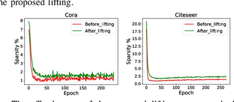 Figure 1 From Spectral Graph Convolutional Networks With Lifting Based